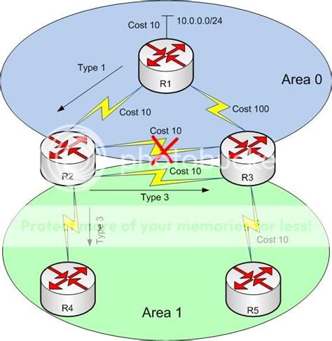Ospf And Some Interesting Facts Packet
