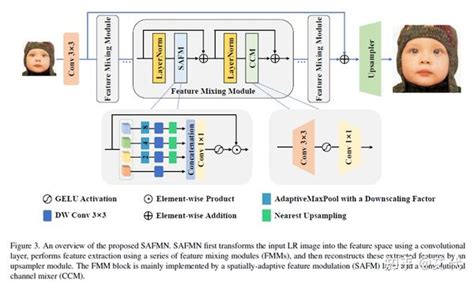 【论文笔记】safmn：spatially Adaptive Feature Modulation For Efficient Image Super Resolution 知乎