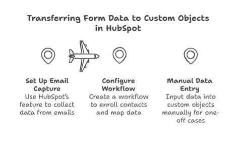 How to Transfer Form Data to Custom Objects in HubSpot