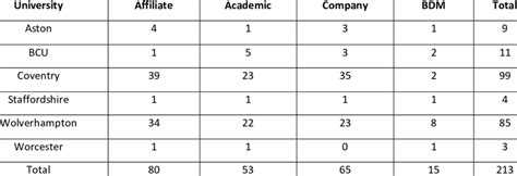Distributed Surveys Download Table
