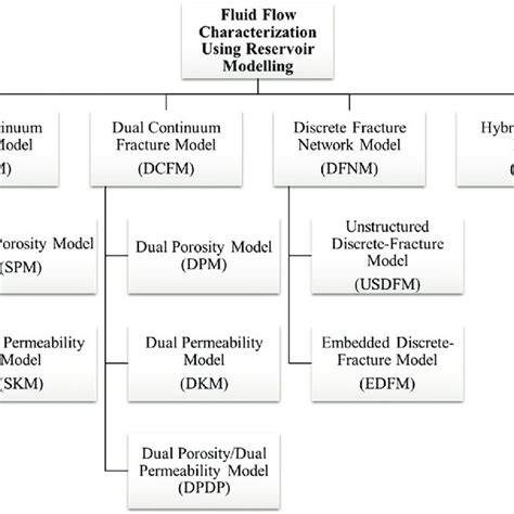 Modeling Approaches To Characterize Fluid Flow In Fractured Reservoirs Download Scientific Diagram