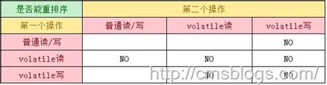 【死磕java并发】 深入分析volatile的实现原理 Chenssy 博客园 【死磕java并发】 深入分析volatile的实现原理 Chenssy 博客园