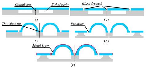 Micromachines Free Full Text Recent Advances In Mems Based 3d
