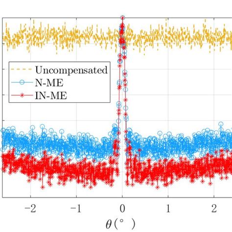 Comparison Of The Beam Forming Effect After Phase Compensation A