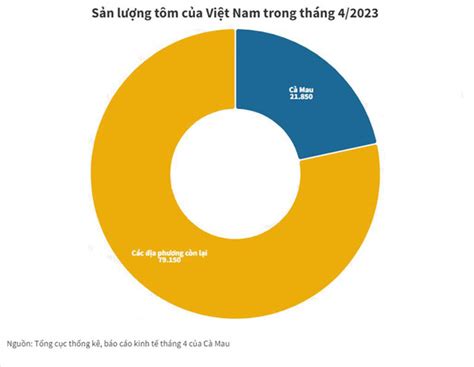 Cà Mau Chiếm 21 Tổng Sản Lượng Tôm Của Việt Nam Trong Tháng 4 2023