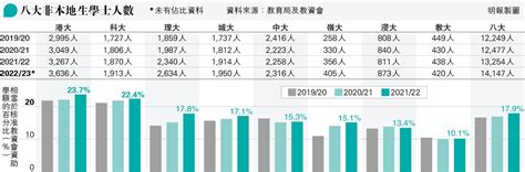檢視增八大非本地生限額 教資會：沒時間表 明報加東版 多倫多 Ming Pao Canada Toronto Chinese