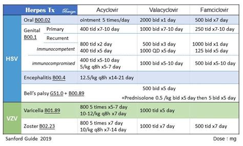 花生物語 Herpes Viral Infection 疱疹病毒治療與icd 10