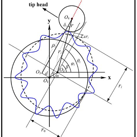 Roundness Measurement Model With Eccentricity Probe Offset Tip Head