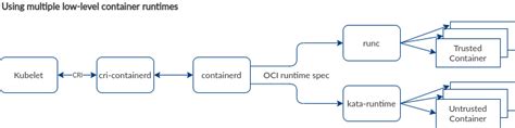 docker vs containered csdn博客