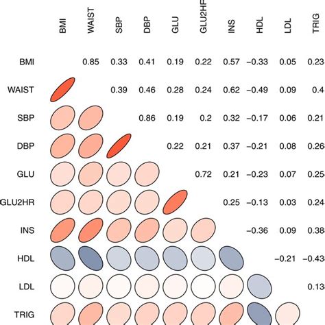 A Summary Of The Bivariate Correlation Coefficients Between Each Of The