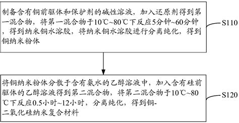 Core Shell Structure Copper Nanoparticle And Preparation Method Thereof Eureka Patsnap
