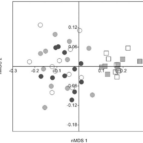 non metric multidimensional scaling analysis nmds of volumetric data