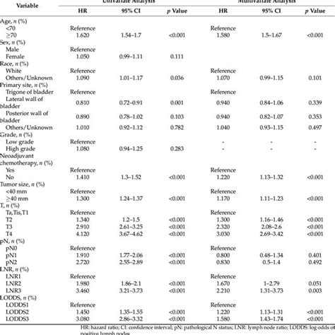 Prognostic Factors For Overall Survival Of Patients Download