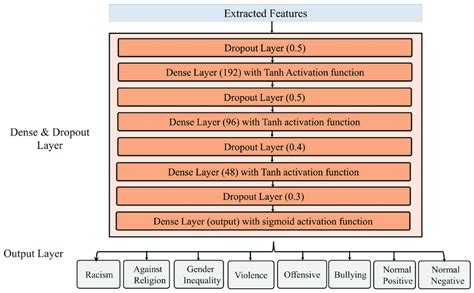 architecture of the convolutional operations for the hate speech