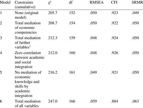 11 Test Of Different Models Nested In The Original Model Download Scientific Diagram