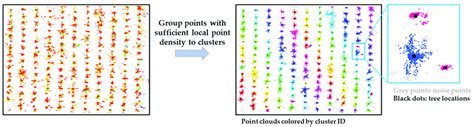 Sample Result For Dbscan Based Tree Detection And Localization Approach Download Scientific