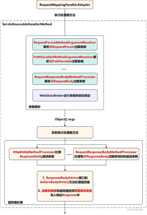 详解springmvc Requestmappinghandleradapter本篇文章将对requestmapping 掘金
