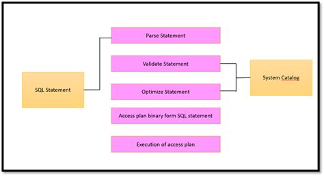 Dynamic Sql And Embedded Sql Sql Queries Can Be Of Two Types That Is