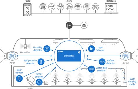 Environment Monitoring In A Greenhouse HW Group Com