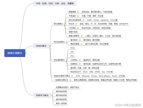 opencv入门，opencv怎么学？多长时间可以熟悉opencv？ opencv 库学习有无必要一个方法一个方法的调 csdn博客