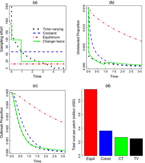 A Per Patch Sampling Effort Vs Time For Time Varying Dotted