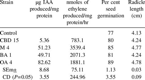 Plant Growth Promoting Activities Of Azotobacter Chroococcum Strains