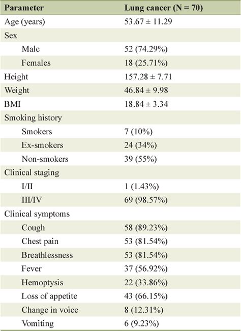 Table 1 From Egfr Mutation Detection And Its Association With Clinicopathological Characters Of