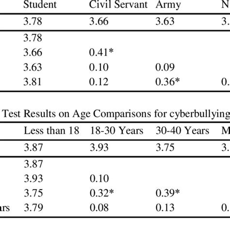 Scheffe Test Results On Age Comparisons For Cognitive Distortions Download Scientific Diagram