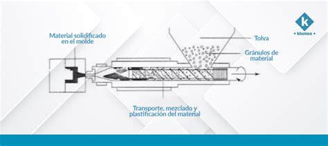 Proceso De Inyección De Plástico Retos Y Consideraciones Klumex