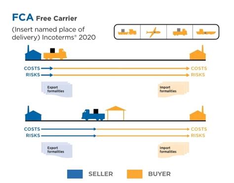 Fca Incoterms Oocl Logistics Incoterms ® 2020