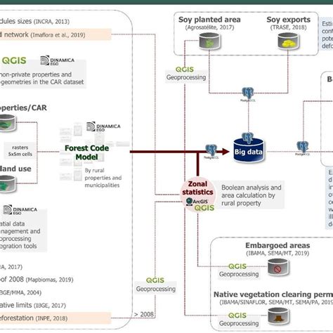Fig S7 Spatial Database Framework Including Main Inputs And Data