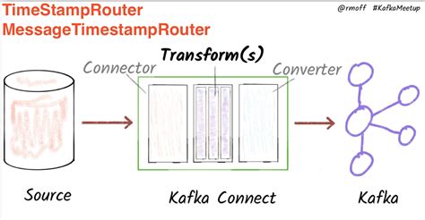 Kafka Connect Single Message Transform Lesson 7 Timestamprouter