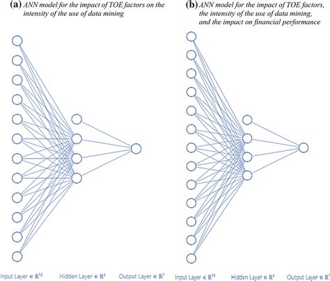 Architecture Of Ann Models Source Authors Research Download
