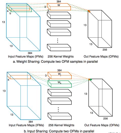 Deep Learning With INT Optimization On Xilinx Devices Edge AI And Vision Alliance