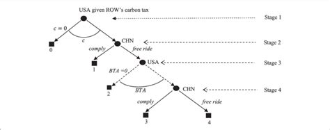 The Game In Extensive Form Download Scientific Diagram
