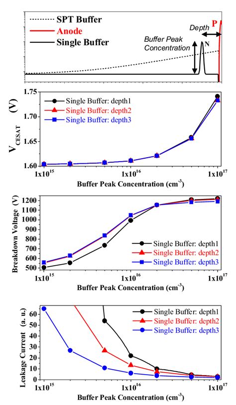 A Simulated Static Parameters Of The Igbt With A Single Peak N Buffer Download Scientific