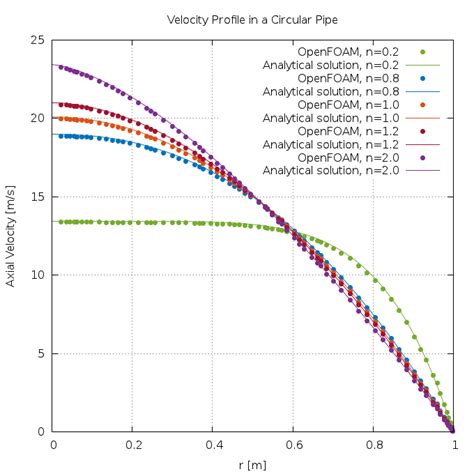Ennovacfd Simple Validation Case Of Non Newtonian Fluid