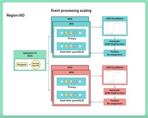 Alex Xu On Twitter 2 AWS Region