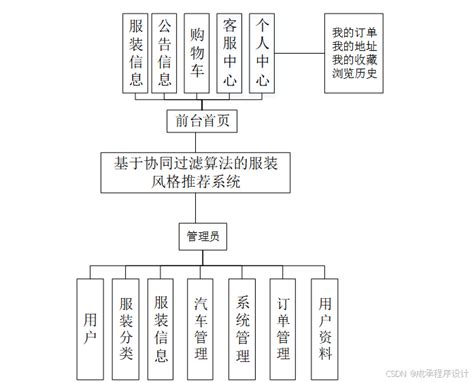 计算机毕业设计springboot基于协同过滤算法的服装风格推荐系统 基于协同过滤算法的服装搭配推荐系统设计与实现 Spring Boot框架下服装风格个性化推荐系统的开发推荐系统 核心技术