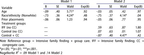 Logistic Regression On Relational Permanency Outcomes Download Table
