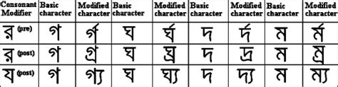 Consonant Modified Characters Of Bangla Script Download Scientific