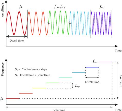 Descriptive Diagram Of The Step Frequency System And All Its Associated Download Scientific