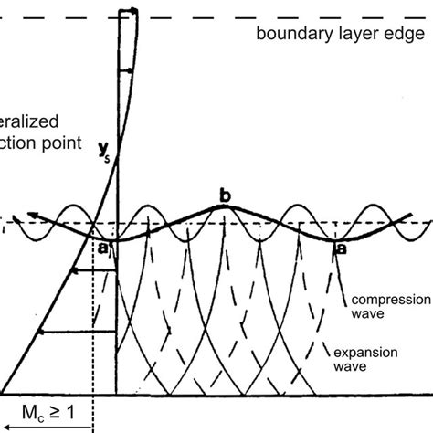 Pdf Passive Hypersonic Boundary Layer Transition Control Using Ultrasonically Absorptive