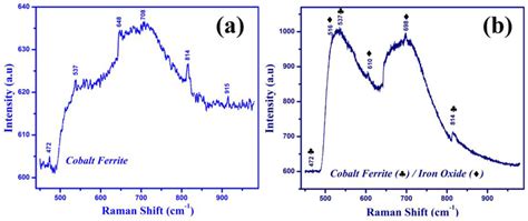 Room Temperature Raman Spectra Of A Core And B Core Shell Ferrite