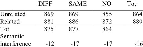 Mean Latencies In Exp 1 Download Table