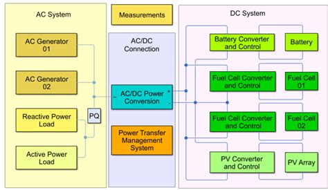 Microgrid Smart Grid And Charging Infrastructure Matlab And Simulink