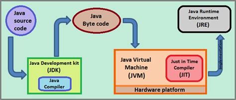 Difference Between Java Jdk Jre Jvm Crb Tech Java Tutorial