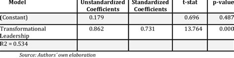 Estimated Model For The Dependent Variable Extra Effort Download