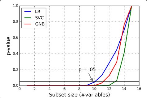 p value as a function of the size of variable subset compared to the