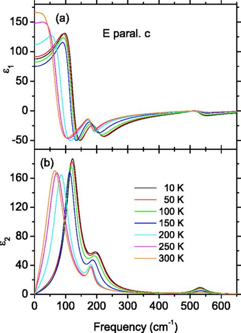 Real And Imaginary Parts Of The Complex Dielectric Function Of The